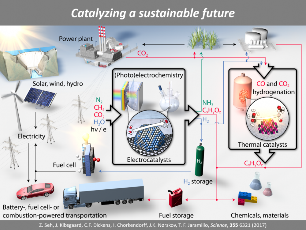Designing Catalysts and Chemical Processes for Global Sustainability | UCI